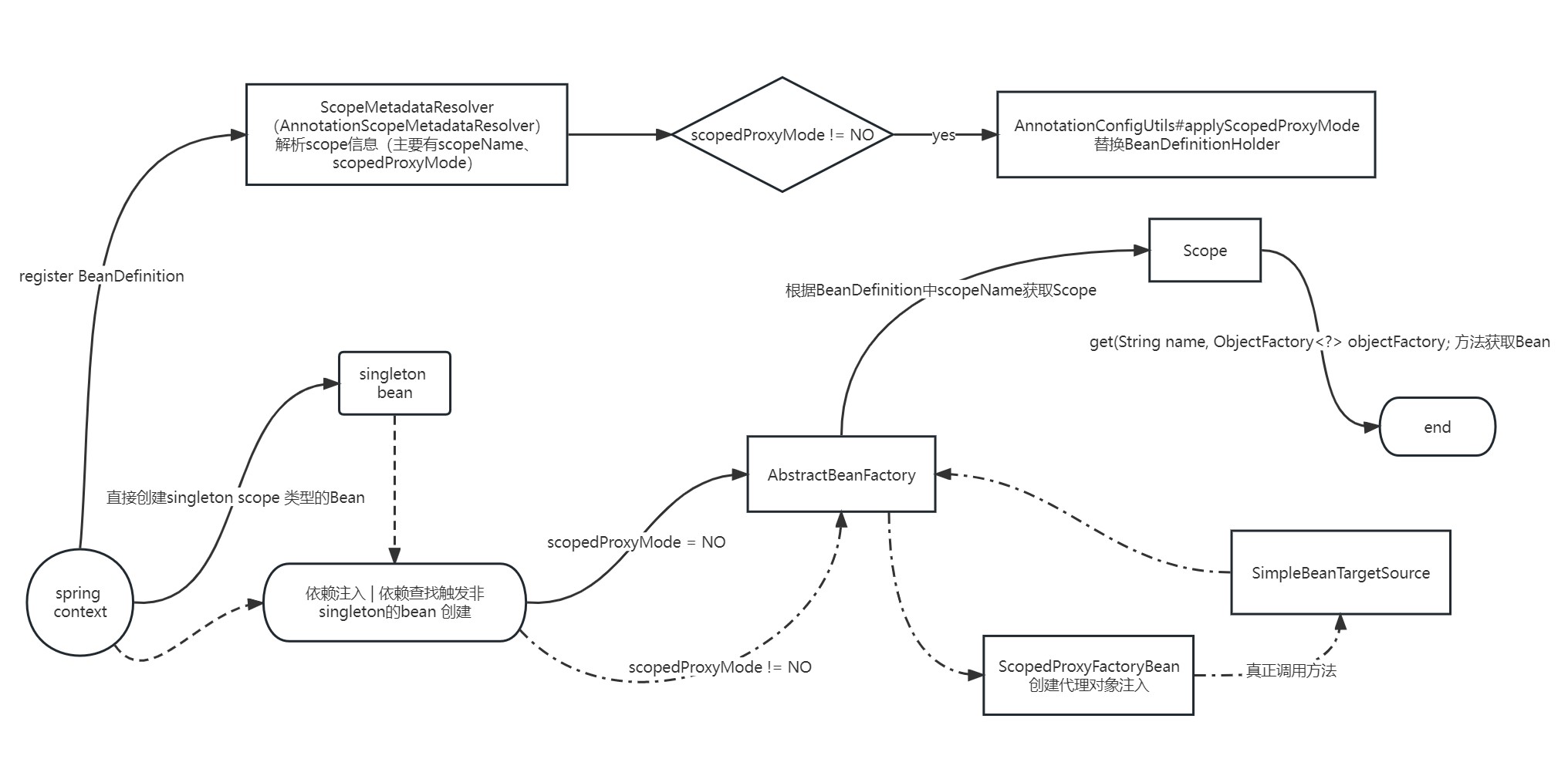 Spring Scope 工作流程 - Yang Blog
